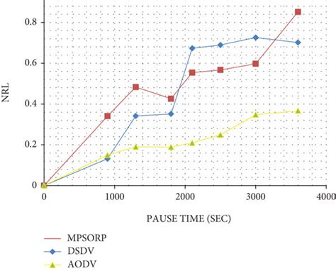 normalized routing load versus movement in time download scientific