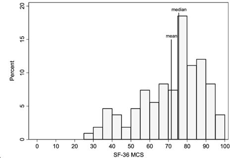 Distribution Of Sf 36 Mental Component Summary Scores N 108 Sf 36