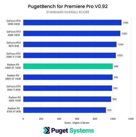 What Is The Best GPU For Video Editing And Rendering