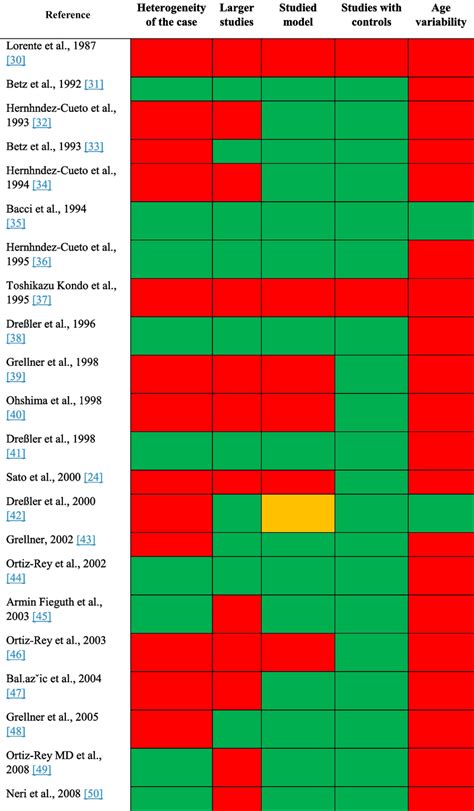 strengths and weaknesses of the articles red indicates a weakness