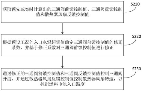 燃料电池入口温度控制方法、装置、电子设备及存储介质与流程
