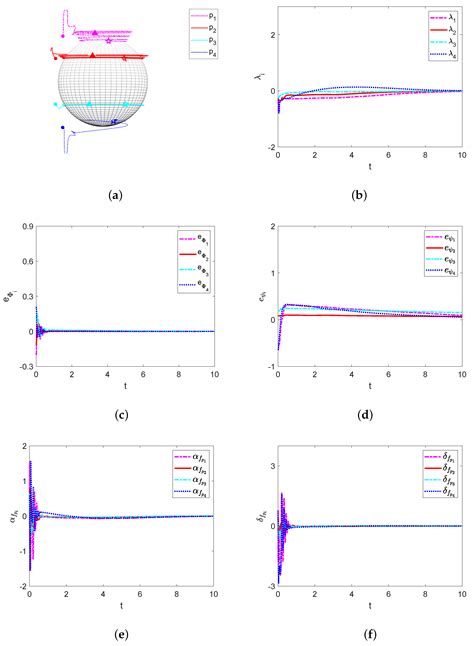 Spherical Formation Tracking Control Of Non Holonomic Uavs With State Constraints And Time Delays