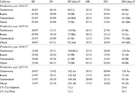Phenological Description Beginning The Flowering Bf End The