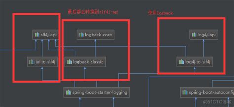 Springboot Logback设置日志编码格式 Springboot日志配置slf4j小咪咪的技术博客51cto博客