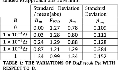 Table 1 From A Methodology For Wave To Wire Wec Simulations Semantic Scholar