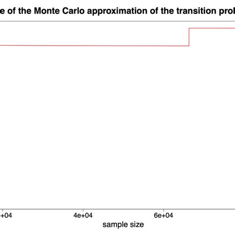 Convergence Of The Monte Carlo Approximation Of The Transition