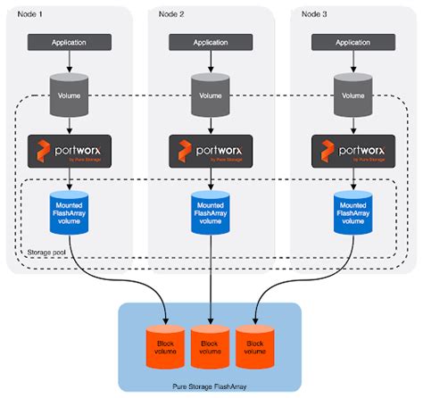 Automated Capacity Management Using Px Autopilot On Red Hat Openshift With Flasharray Portworx