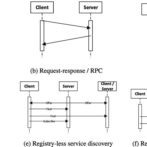 Pdf An Overview Of Automotive Service Oriented Architectures And Implications For Security