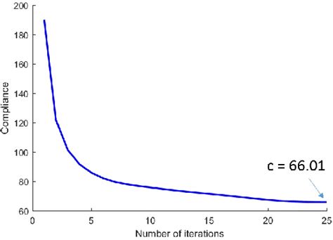Figure From A Meshfree Based Topology Optimization Approach Without Calculation Of Sensitivity