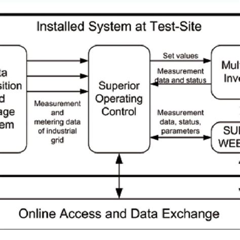 Assembly Of The Multi Pv Prototype System With Data Acquisition System