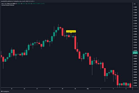 detecting inverted hammer candlestick pattern in pine script pine wizards