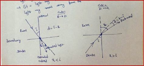 Refraction Of Light And Snells Law Iit Jee And Neet Physics