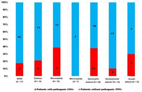 Differences In The Importance Of Microcephaly Dysmorphism And