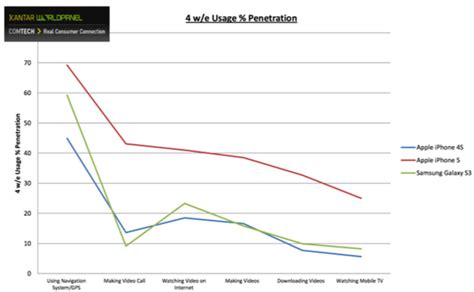 IOS Clinches Top Smartphone Spot From Android Thanks To The IPhone 5 Redmond Pie