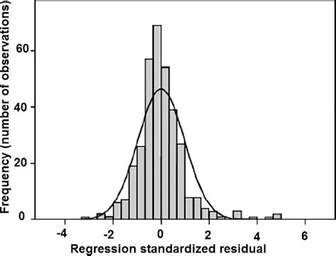 Frequency Distribution Of Standardized Residuals Residuals Are
