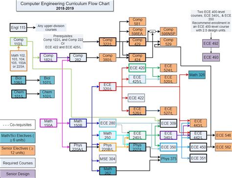 Electrical Engineering Ucf Flowchart