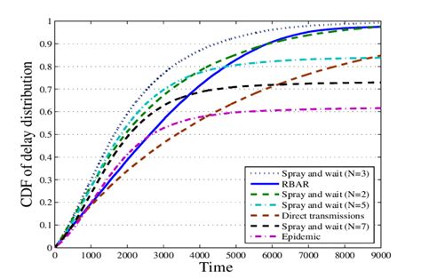 Comparison Of Different Schemes Under Hybrid Delay Requirement And Download Scientific Diagram