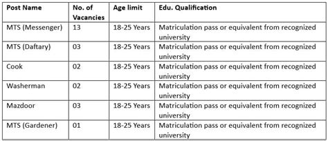 HQ Southern Command Recruitment 2023 Government Exams