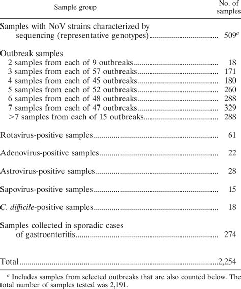 Fecal Samples Used In The Evaluation Download Table