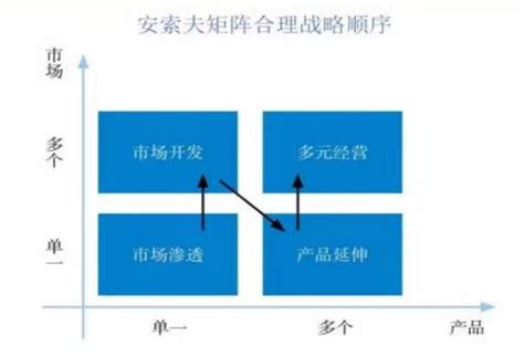 营销管理分析工具——安索夫矩阵 知乎