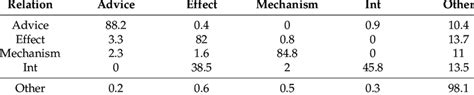 Confusion Matrix Of Ddi Classification With Entity Mask Bert