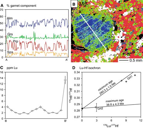 A Compositional Profile Through A Representative Garnet Grain Of Download Scientific Diagram