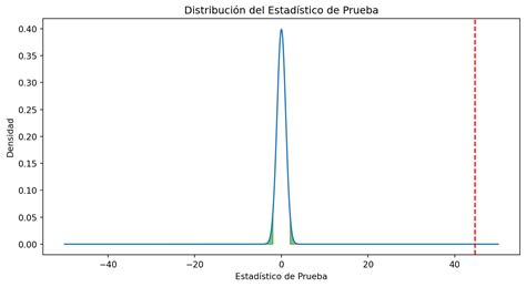 Prueba De Hip Tesis Ciencia De Datos Con Python