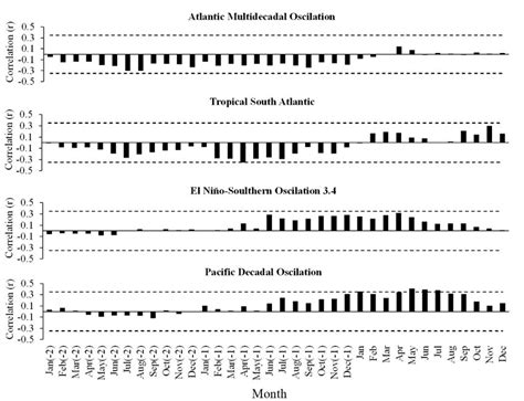 Pearsons Correlations α 005 Between Large Scale Atmospheric