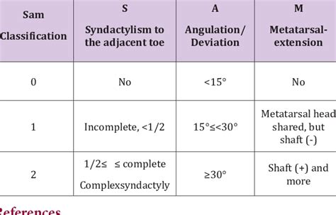 Sam Classification Download Table