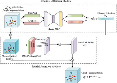 Figure 1 From Dynamic Spatiotemporal Graph Wavelet Network For Traffic Flow Prediction