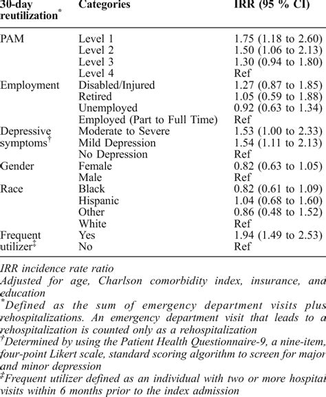 multivariable poisson regression model for the primary outcome