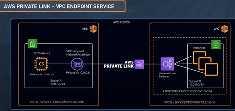 aws networking 2021