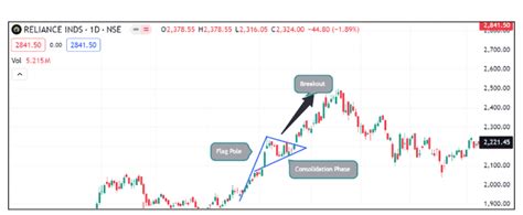 Pennant Chart Pattern Meaning Types And Uses Pocketful
