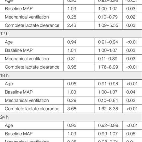 multivariate logistic regression for in hospital mortality according to