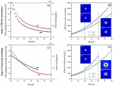 A Comparison Of The Analyses Based On The Effective Parameters First