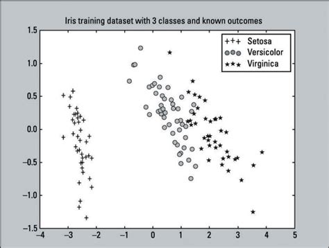 How To Visualize The Classifier In An SVM Supervised Learning Model
