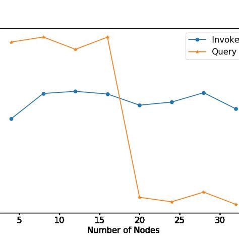 The Throughput Of The 4 Node Corda Cluster The Throughput Is Quite