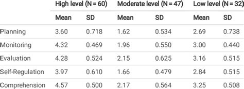 mean and standard deviation on metacognitive learning strategies