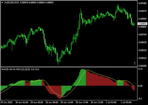 3 Time Frames Macd Rsi Cci Forex Signals Indicator For Metatrader 4