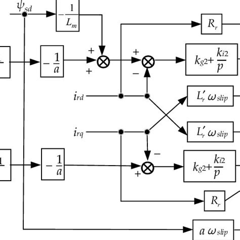 Implementation Block Diagram Of The Pi Controller For Rotor Side Download Scientific Diagram