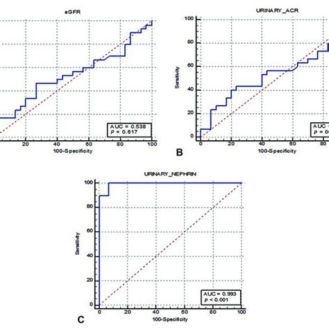 Receiver Operating Characteristic Roc Curve Analysis Of Estimated