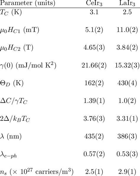 Superconducting Parameters Of Ceir 3 And Lair 3 The Parameters Values