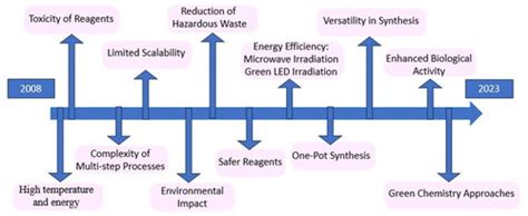 Recent Advances In The Synthesis Of Phosphoramidate Derivatives A