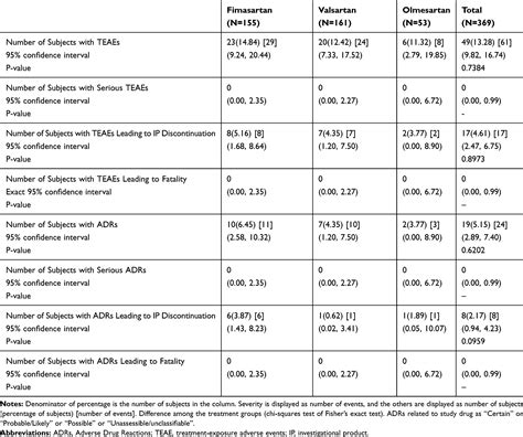 Effect Of Fimasartan Versus Valsartan And Olmesartan On Office And Amb