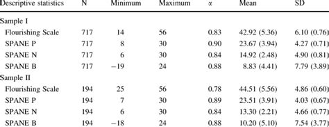 Means Standard Deviations And Internal Consistency Reliability