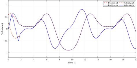 Figure 11 From An Incremental Broad Learning System Based Approach For Tremor Attenuation For