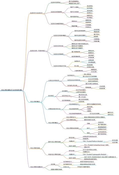 可信计算关键技术与应用场景详解 Markmap思维导图模板库