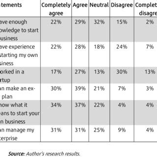 To What Extent Do You Agree Or Disagree With The Following Statements