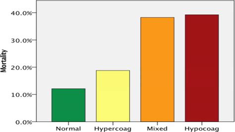 Targeting Resuscitation To Normalization Of Coagulating Status Hyper
