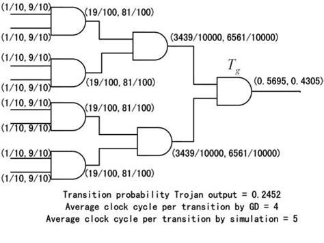 Figure 2 From A Practical Test Patterns Generation Technique For Hardware Trojan Detection
